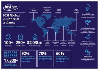 MSI Global Alliance | MSI Global Alliance Infographic Leading alliance ...